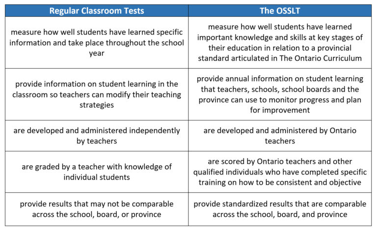 Preparing for the OSSLT – NORTHERN ACADEMY
