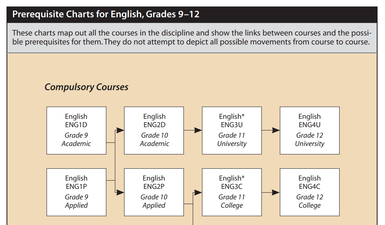 The End of Grade 9 Academic Streaming in Ontario – Northern Academy